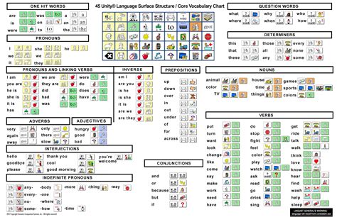 unity® vocabulary charts minspeak academy