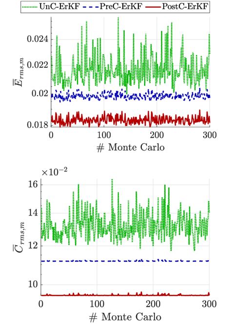 Time Averaged Angular Position RMSEE And RM SCE Of Each Monte Carlo