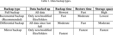 Provides An Overview Comparison Between These Backup Types Download Table