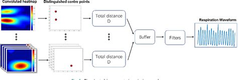 Figure From Real Time Contactless Respiration Monitoring From A Radar Sensor Using Image