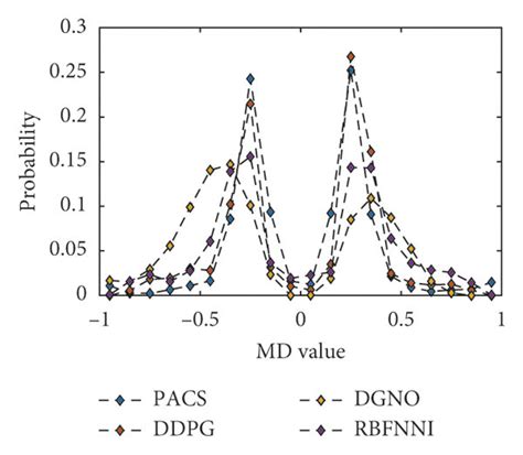 results shown as distribution of error definitions from different