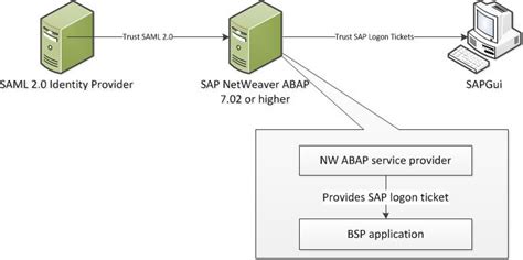 Saml 2 0 Sso For Sapgui Windows Sap Community