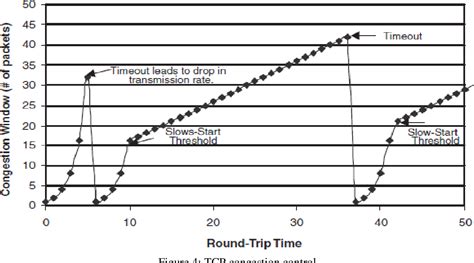 Figure 4 From Performance Evaluation Of Different Tcp Variants Over