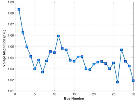 Figure 1 From A Modified Rao 2 Algorithm For Optimal Power Flow Incorporating Renewable Energy