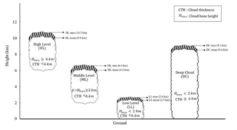 Cloud Classification According To The Cloud Base Height Hbase And Download Scientific Diagram