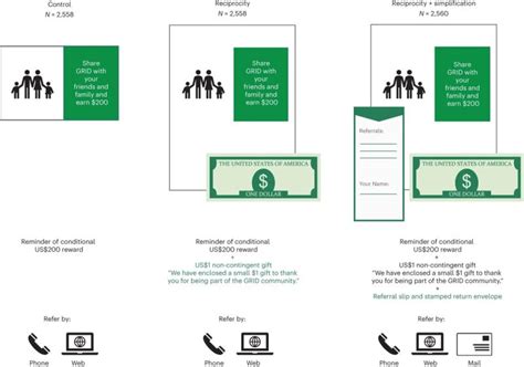 Tech Xplore On Linkedin Small Incentive Found To Boost Low Income Solar Energy Project
