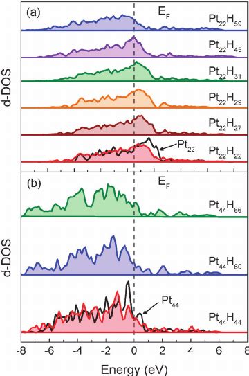 A Dft Calculated D Electron Density Of States D Dos Of Unsupported Download Scientific