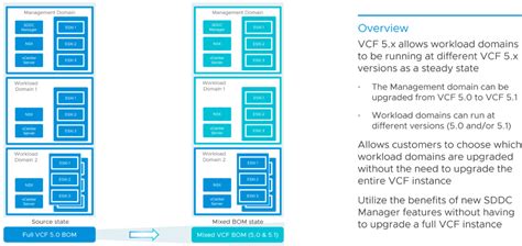 Vmware Cloud Foundation 5 1 Technical Overview Cloud13 Ch