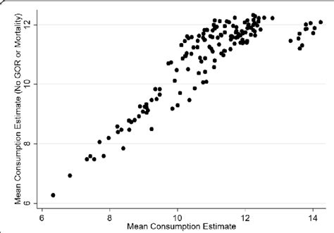 Robustness Comparison With Variables Omitted Download Scientific Diagram