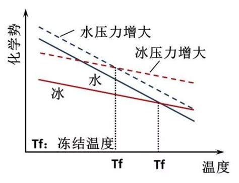冻，也不冻——冻土中的冰和水风闻