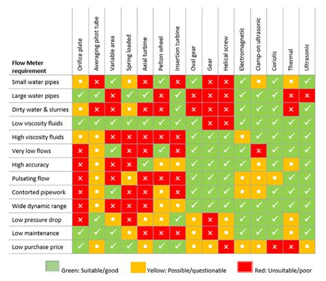 Selecting And Specifying Liquid Flow Meters