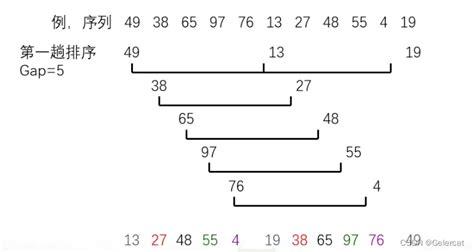 数据结构 内部排序（算法介绍、超详细的c代码解释和算法评价）int Partitionsqlist Andlint Lowint