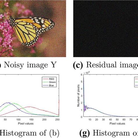 Range Reduction And Sparsity Of The Residual Image And High Frequency Download Scientific