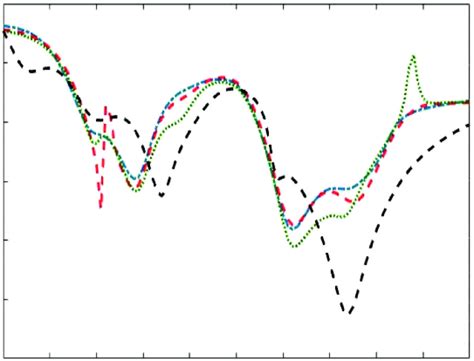 Parametric Analysis With Change In W Download Scientific Diagram