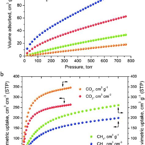 A Low Pressure Co 2 And Ch 4 Sorption Isotherms Of Cu Peip At The