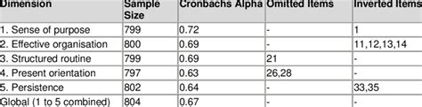 Reliability Of Summated Scale Scores Download Scientific Diagram