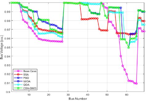 comparison of bus voltages for the base and reconfigured cases of the