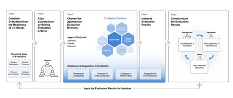 The Evaluation Framework Download Scientific Diagram