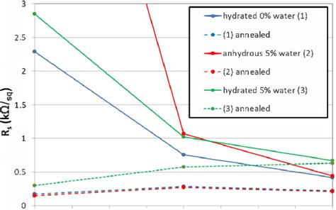 The Effects Of The Type Of Precursor Solvent And Deposition