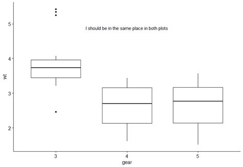 Ggplot2 Adding Text Annotations In A Data Independent Manner In R Stack Overflow
