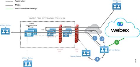 Preferred Architecture For Cisco Webex Hybrid Services Cvd Cisco Webex Hybrid Call Service