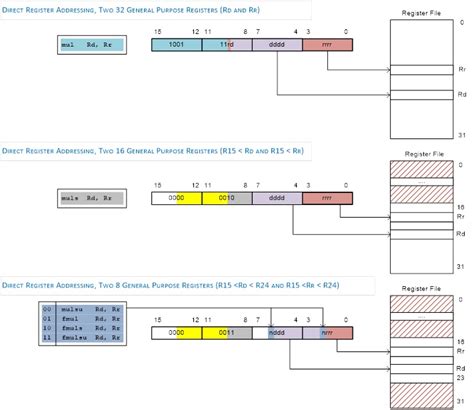16 AVR Instruction Encoding Arxterra