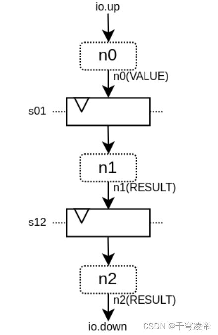 Spinalhdl之流水线 Csdn博客