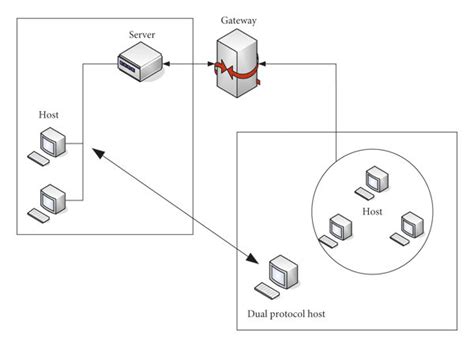 Principles Of Load Balancing Technology Download Scientific Diagram