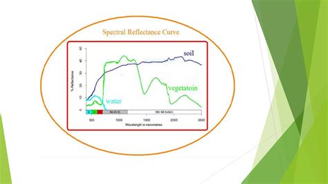 Atmospheric Window And Reflectance Curve Pptx