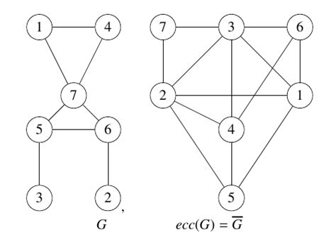 On The Eccentric Graph Of Trees Combinatorial Press