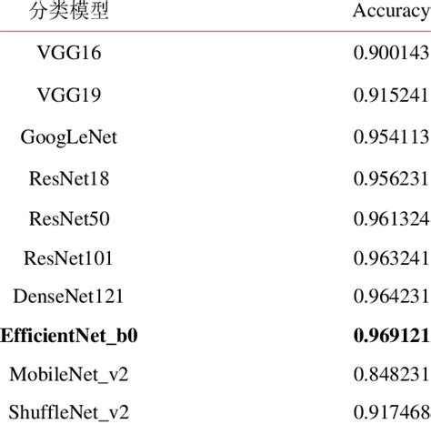 Identifying rice seeds by the pre trained CNN model 表 使用预训练 CNN