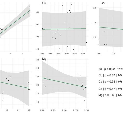 Linear Mixed Effects Models Analysis Of The Element Content In M