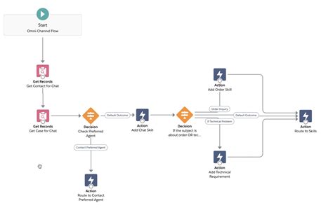 Omni Channel Flows An Introduction UnofficialSF