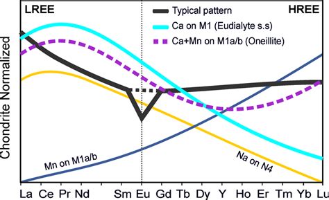 Projected Chondrite Normalised Ree Patterns Based On Lattice Strain