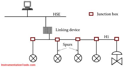 Different Fieldbus Network Topologies Instrumentation Tools