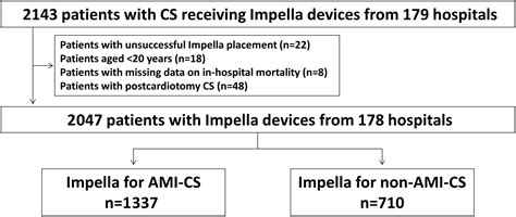 Complications And Outcomes Of Impella Treatment In Cardiogenic Shock