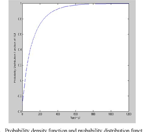 Figure 1 From Reliability Analysis Based On Weibull Distribution Model For Spreaders Semantic