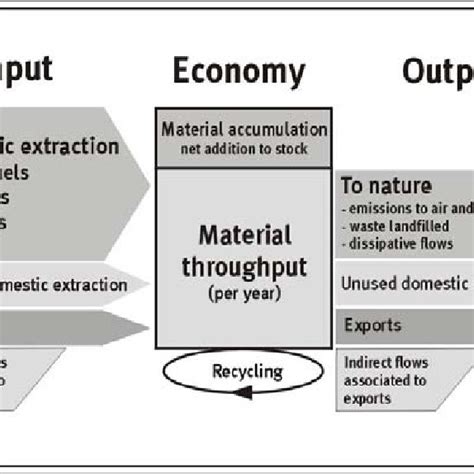 The Components Of Indirect Material Flows Download Scientific Diagram