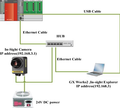 Connection Configuration For The Vision System Download Scientific Diagram