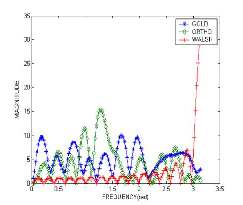 Magnitude Response Functions Of Walsh Gold And Proposed Orthogonal