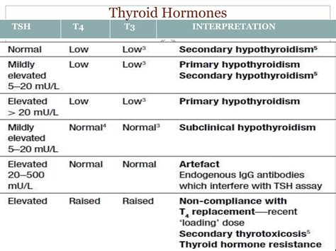 Thyroid Function Tests And Their Interpretations PPTX
