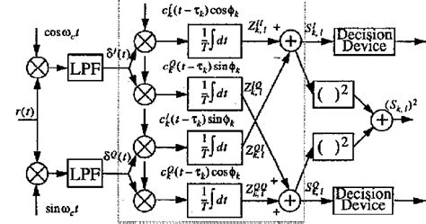 Figure 1 From On Multirate Dscdma With Interference Cancellation For Wireless Multimedia