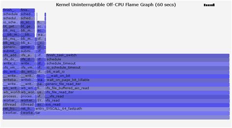 Linux Load Averages Solving The Mystery