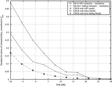 standard deviation of estimated delay versus snr for slow fading