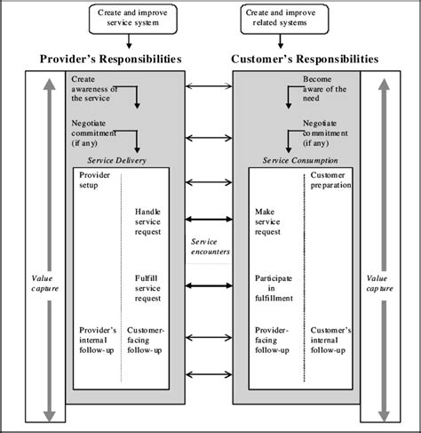 Service Value Chain Framework Updated From Alter 2008b Download
