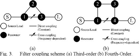 Figure 3 From Synthesis Of Cross Coupled Resonator Filters With Frequency Dependent Coupling
