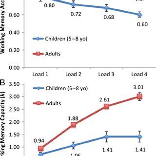 PDF As Working Memory Grows A Developmental Account Of Neural Bases Of Working Memory