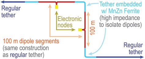 length wise tether design the cable is shown with color coded elements