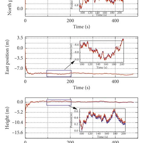 The Estimated Position A And Position Error B Via The Traditional