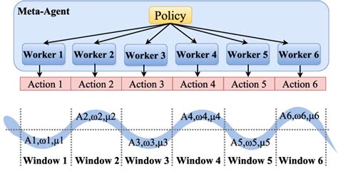 Figure 1 From Distributed Learning For The Decentralized Control Of Articulated Mobile Robots